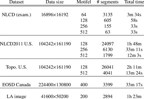 Results Of Segmenting Selected Datasets Download Scientific Diagram