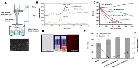 Nisin Shelled Nanoemulsion Formulation Using Flow Through Download Scientific Diagram