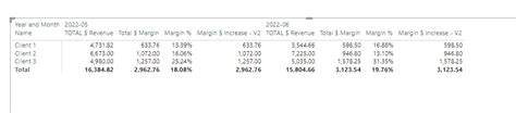 Dax Issue Calculating The Monetary Amount From A Margin Increase Dax Calculations