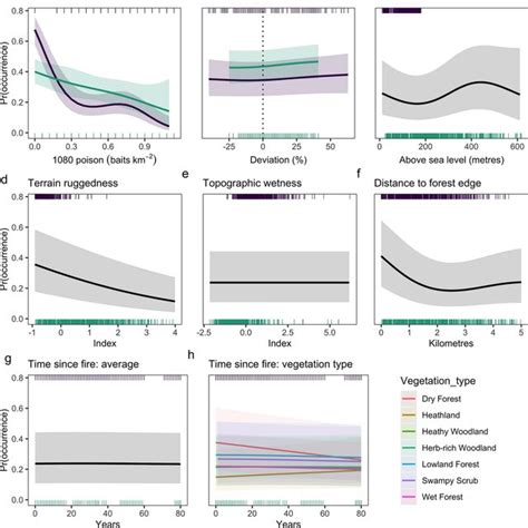 Generalised Additive Model Estimates Of The Effect Of Each Explanatory