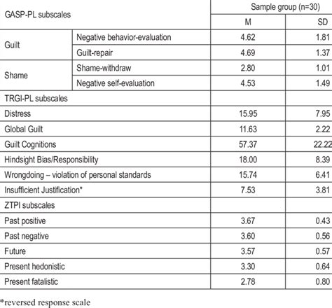 Mean Results Obtained By The Respondents In Gasp Pl Trgi Pl And Ztpi Download Scientific Diagram