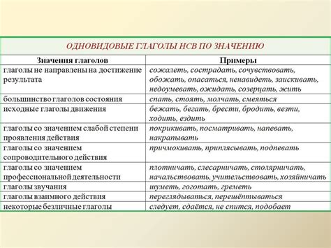 Глагол как часть речи Постоянные и непостоянные признаки глагола Синтаксическая функция