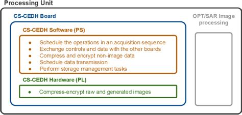 Figure 2 From Very Low Latency Architecture For Earth Observation Satellite Onboard Data