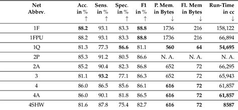 Table 2 From Design Of Hardware Accelerators For Optimized And Quantized Neural Networks To