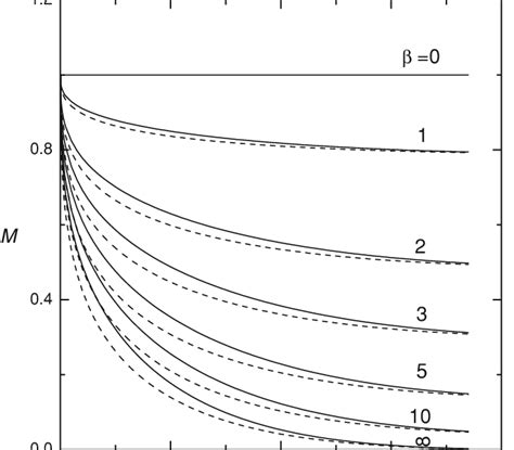 Plots Of The Normalized Mobility M In A Suspension Of Identical Porous Download Scientific
