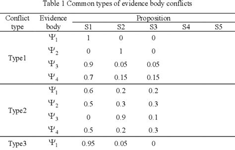 table 1 from spearman coefficient based improved d s evidence theory