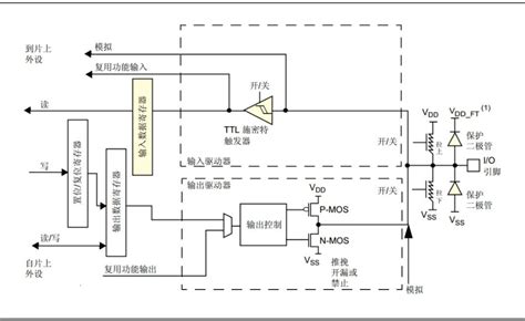 GPIO Setting For Different Speed AMS And STM