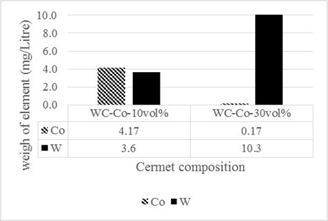 Cp Oes Analysis On The Recovered Post Corrosion Electrolyte For The Download Scientific Diagram