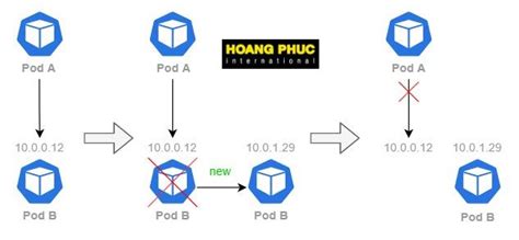 kubernetes patterns behavioral patterns service discovery ai design thiết kế web theo yêu