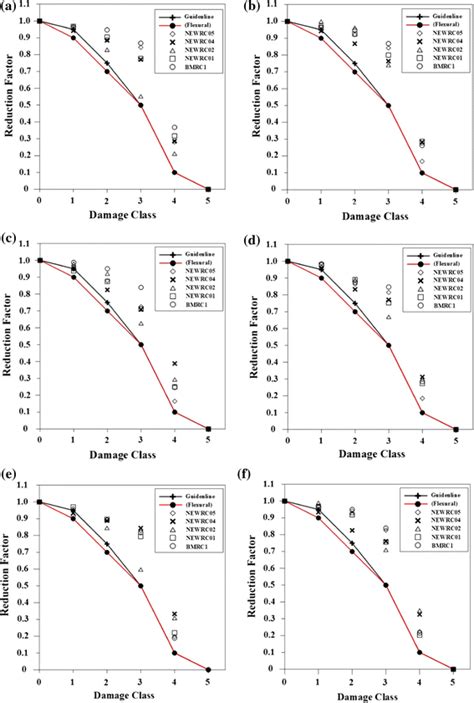 Residual Factors Of Seismic Capacity From Nonlinear Dynamic Analysis Download Scientific Diagram