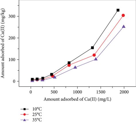 Effect Of Temperature On Desorption Download Scientific Diagram