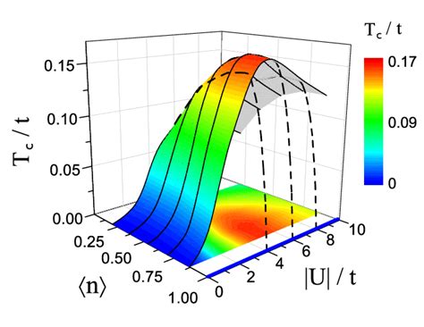 Color Online Finite Temperature Phase Diagram Of The Attractive Download Scientific Diagram