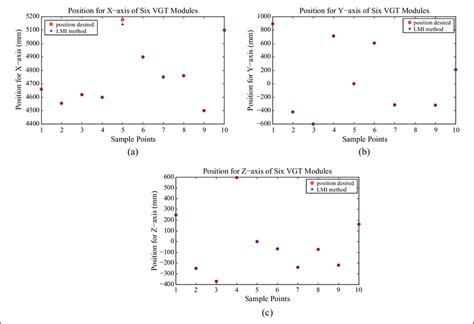 A Position For X Axis With Six Modules B Position For Y Axis With