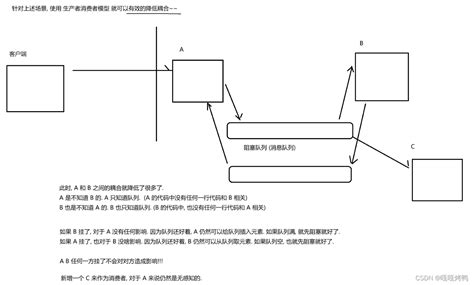 多线程案例阻塞队列生产者消费者模型队列满了需要等待吗 Csdn博客 多线程案例阻塞队列生产者消费者模型队列满了需要等待吗 Csdn博客