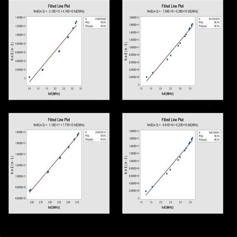 The Values Of The Correlation Coefficients And Simple Linear Regression Download Scientific