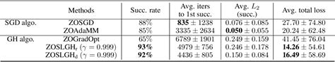 Table 2 From Single Loop Gaussian Homotopy Method For Non Convex
