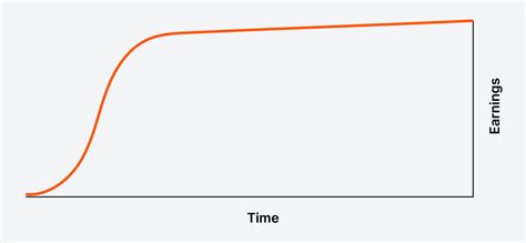 Guide To S Curve Modeling In Construction Procore