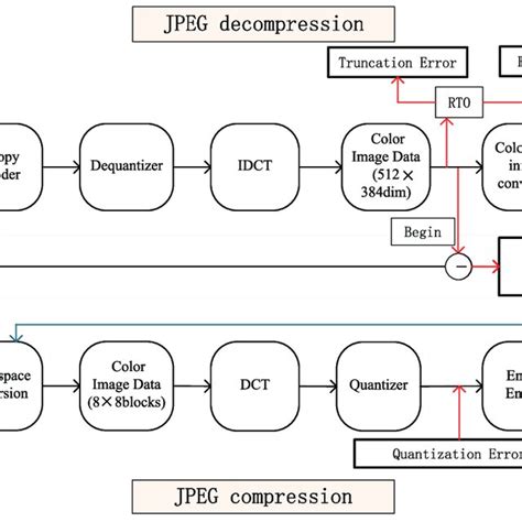 Four Sources Of Error In Jpeg Compression And Decompression Download