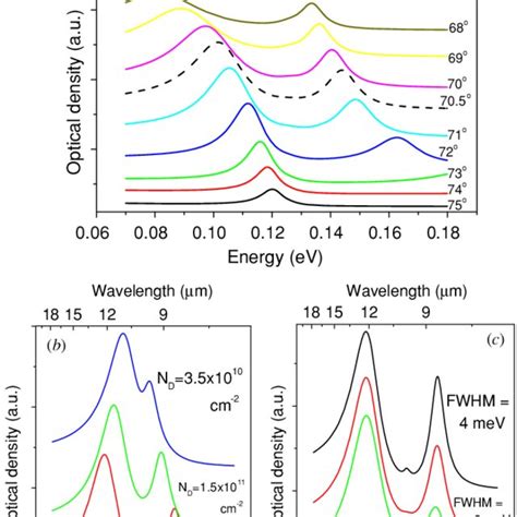 A Calculated Optical Density Arbitrary Units As A Function Of
