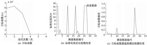 基于卡尔曼滤波的电力虚假数据注入攻击检测方法