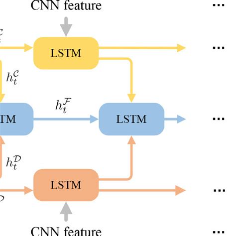 Multi Glimpse Lstm With Color Depth Feature Fusion Strategy Download Scientific Diagram