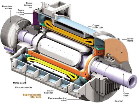 Superconducting Motor Component Diagram