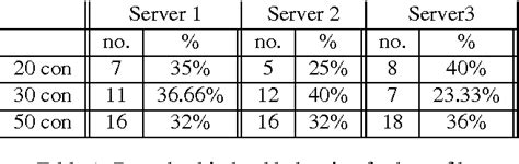 Table 1 From Design And Implementation Of An Mpls Based Load Balancing