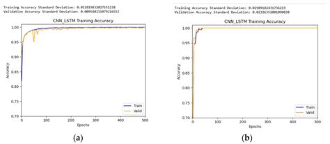 Future Internet Free Full Text An Improved Deep Learning Model For Ddos Detection Based On