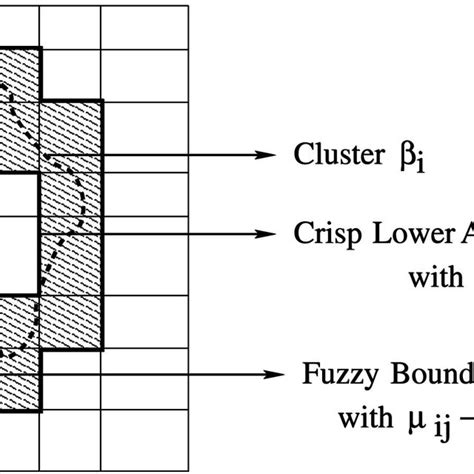 Rfcmdd Cluster I Is Represented By A Crisp Lower Bound And Fuzzy