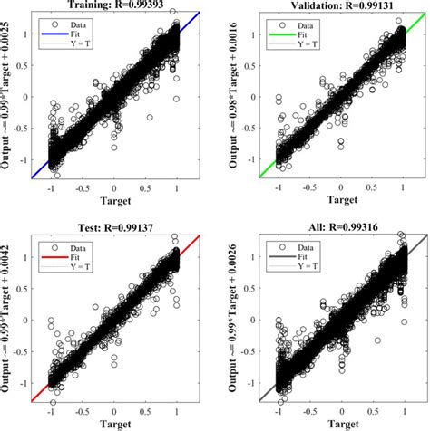 the regression effect of the bp neural network model after training