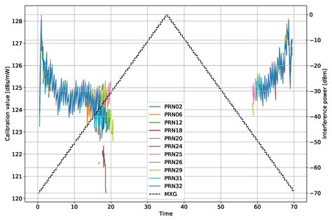 Sensors Free Full Text Wide Band Interference Mitigation In Gnss Receivers Using Sub Band