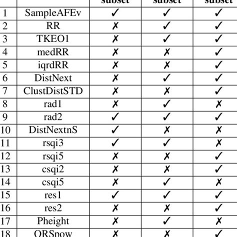 Top Ranked Features For Best Feature Subsets Download Table