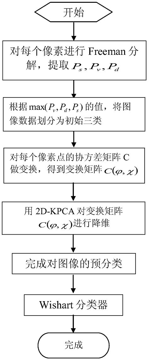 Polarized Sar Image Classification Method Based On 2d Kpca Eureka Patsnap