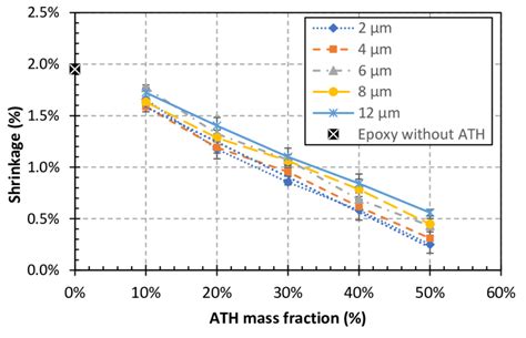 Evolution Curves Of The Shrinkage As A Function Of The Mass Fraction Of Download Scientific