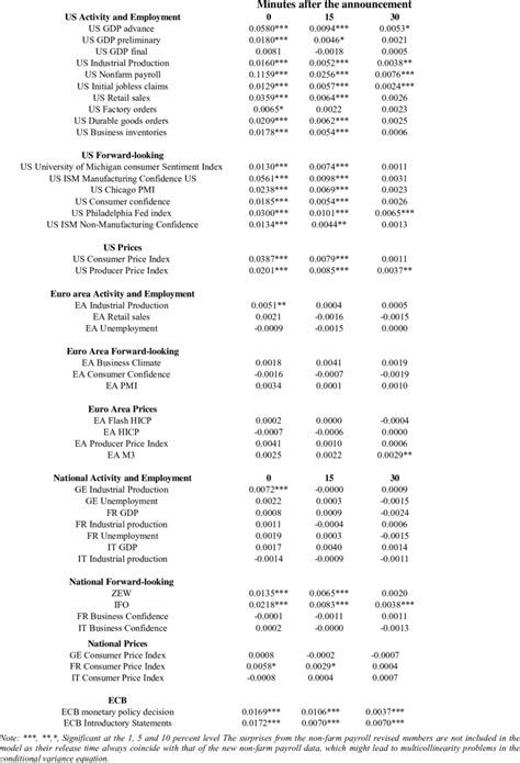 Estimated Volatility Response Coefficients See Equation 6 Download