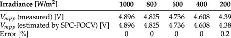 Comparison Between Measured And Estimated V Mpp Voltages For Different