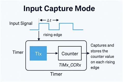 Stm32 Timers Applications Input Capture Embeddedexpertio