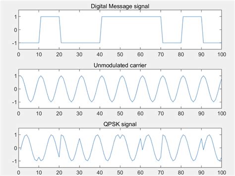 【qpsk信号生成】生成正交相移键控信号研究（matlab代码实现） 知乎