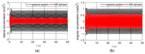 Semi Active Vibration Control For High Speed Elevator Using Magnetorheological Damper