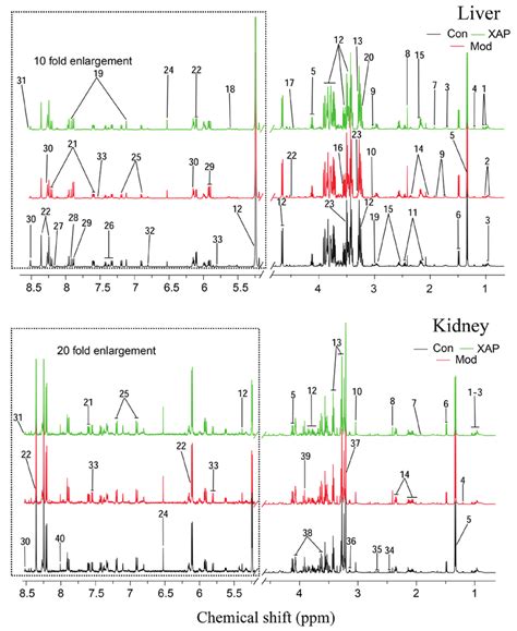Fold Change Plots Color Coded With P Values Adjusted By Benjamini Download Scientific Diagram