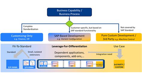 Approach For A Clean Core Strategy Sap Community