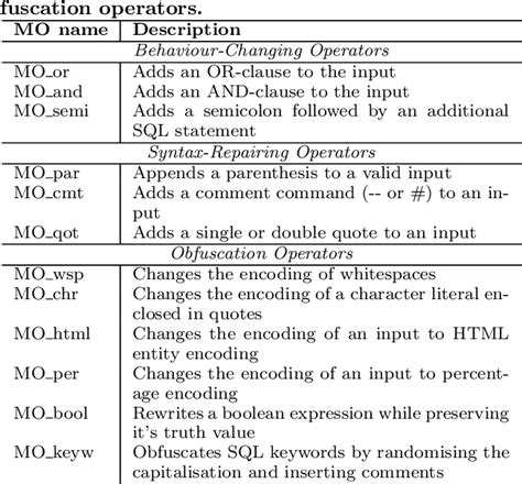 Table 1 From Automated Testing For Sql Injection Vulnerabilities An