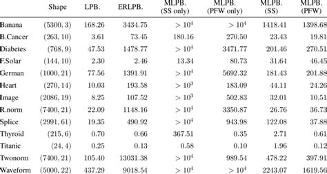 Comparison Of The Computation Time Seconds Each Cell Is The Average Download Scientific