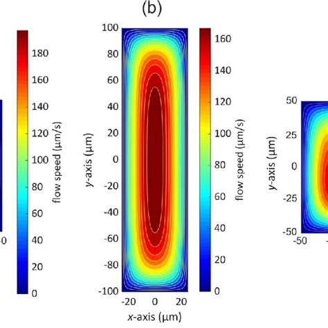 Flow Velocity Profiles Calculated By Solving Eq 2 A Flow Velocity Download Scientific