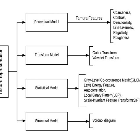 Different Texture Descriptors The Figure 4 Shows Shape Descriptors