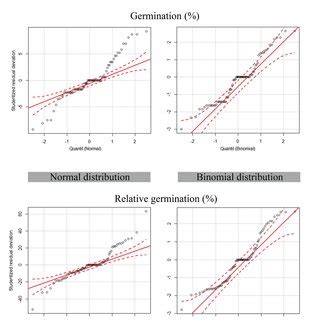 Q Q Plot Graphs To Identify Deviation Of The Data In Relation To The Download Scientific