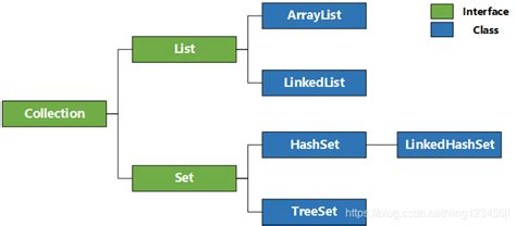 【java入门】数组和集合— String 、list＜string＞ 及 Arraylist Csdn博客