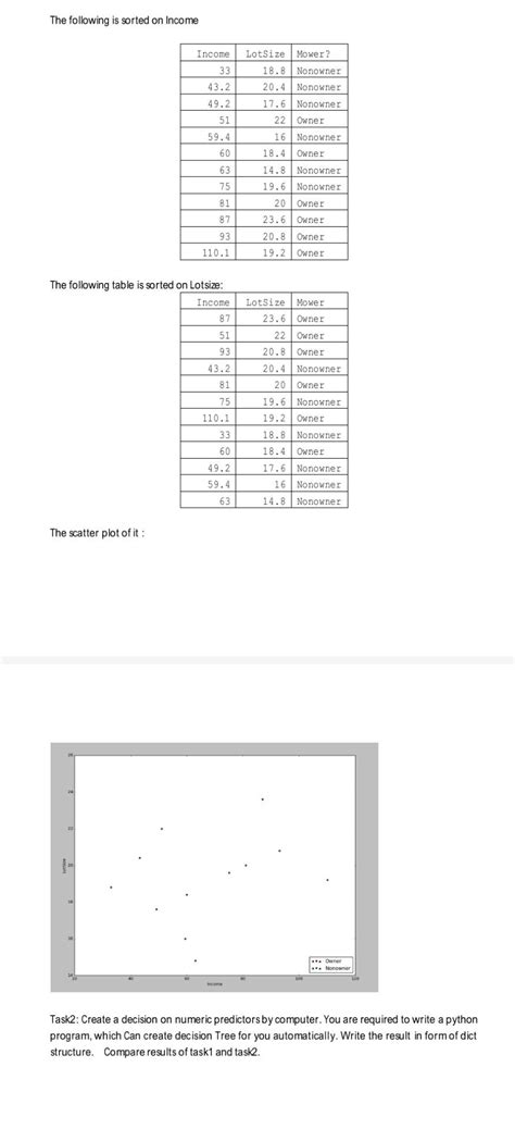Solved Task1 Create A Decision Tree On Numeric Predictors