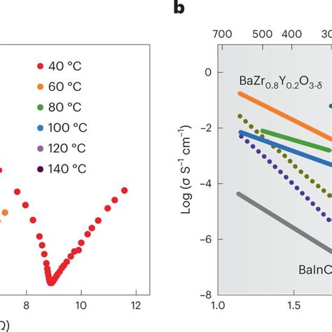 Proton Conductivity Measurement A Temperature Dependent Nyquist Plots