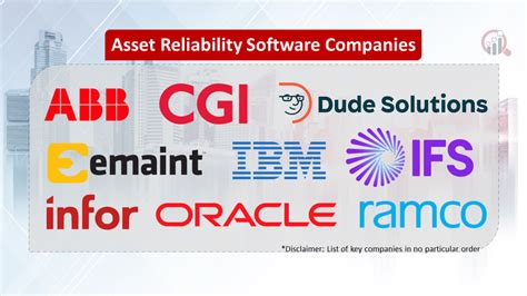 Asset Reliability Software Companies Market Research Future